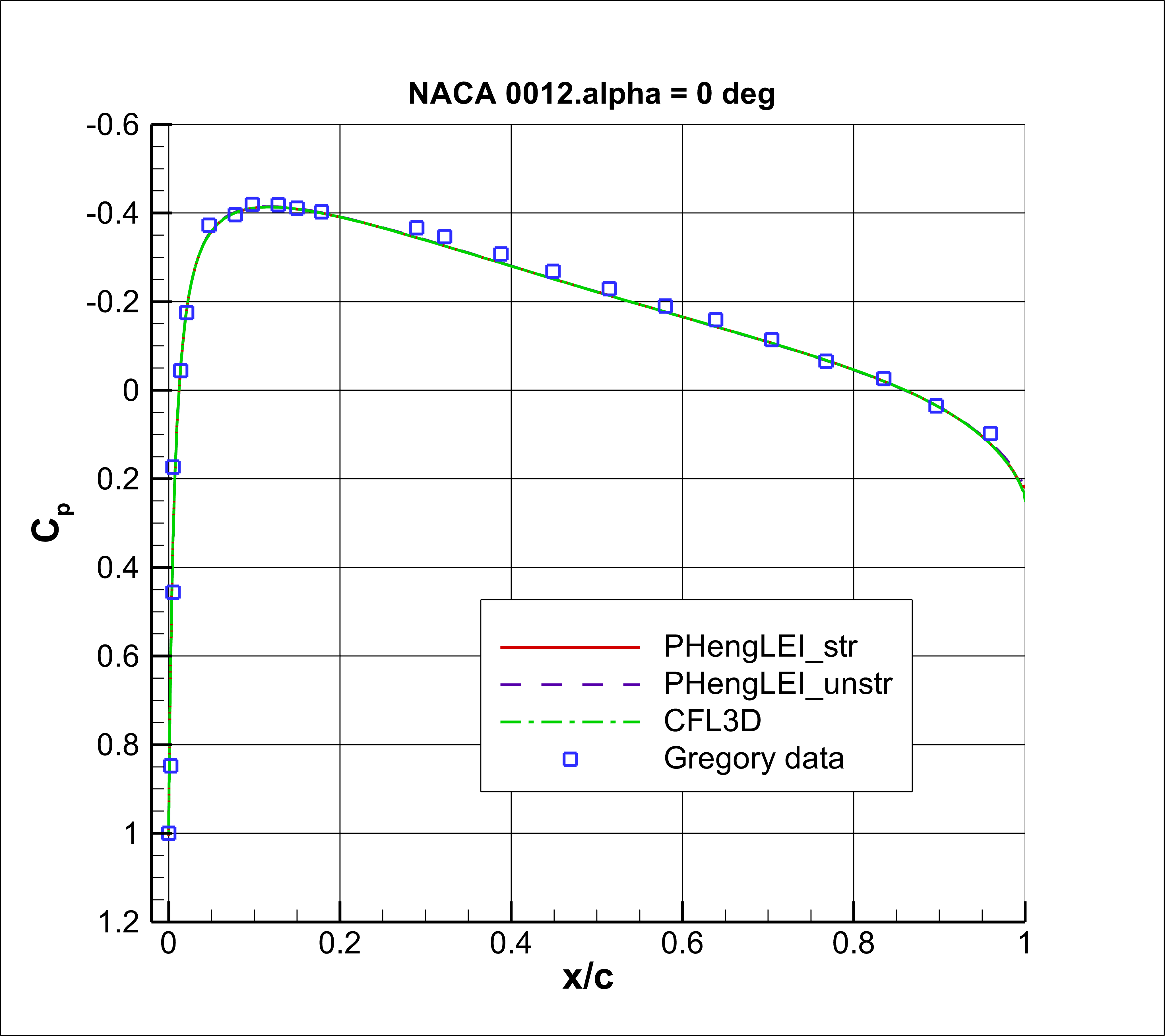 NACA0012翼型 | 风雷